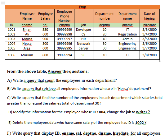 Solved Emp Employee Employee Name Salary Department number | Chegg.com