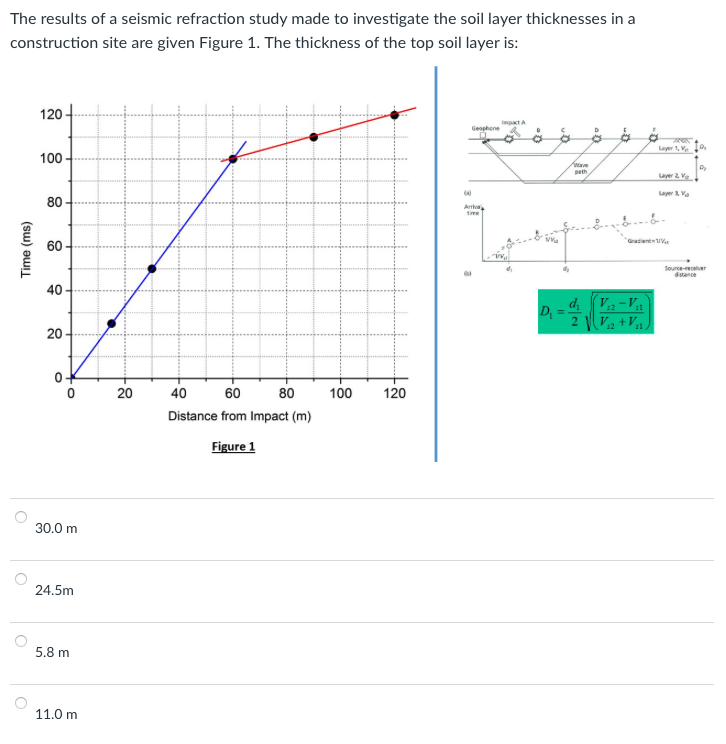 Solved The results of a seismic refraction study made to | Chegg.com