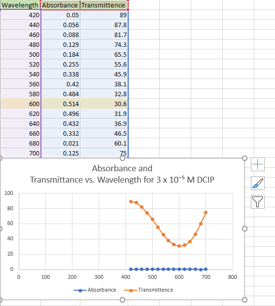 Solved What am I doing wrong in my excel graph? This chart | Chegg.com