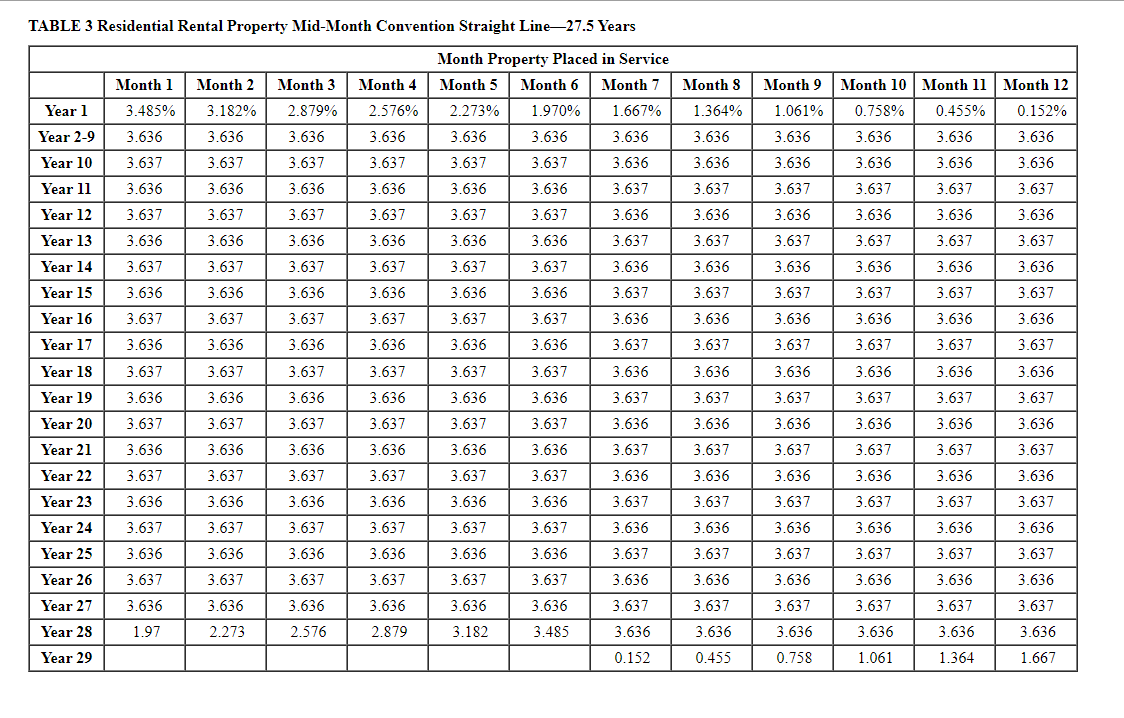 Solved Table 1 MACRS Half-Year Convention Depreciation Rate | Chegg.com