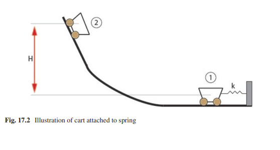 Solved 1: As shown in Fig. 17.2, a 2 kg cart is pushed up | Chegg.com