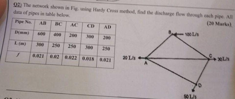 Solved Q2) The network shown in Fig. using Hardy Cross | Chegg.com