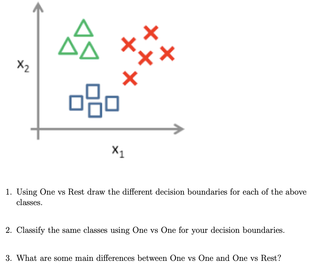 Solved ΔΔ t- X₂ 08 X1 1. Using One vs Rest draw the | Chegg.com