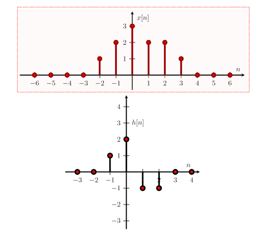 Consider the following two signals x[n] and h[n]. The | Chegg.com