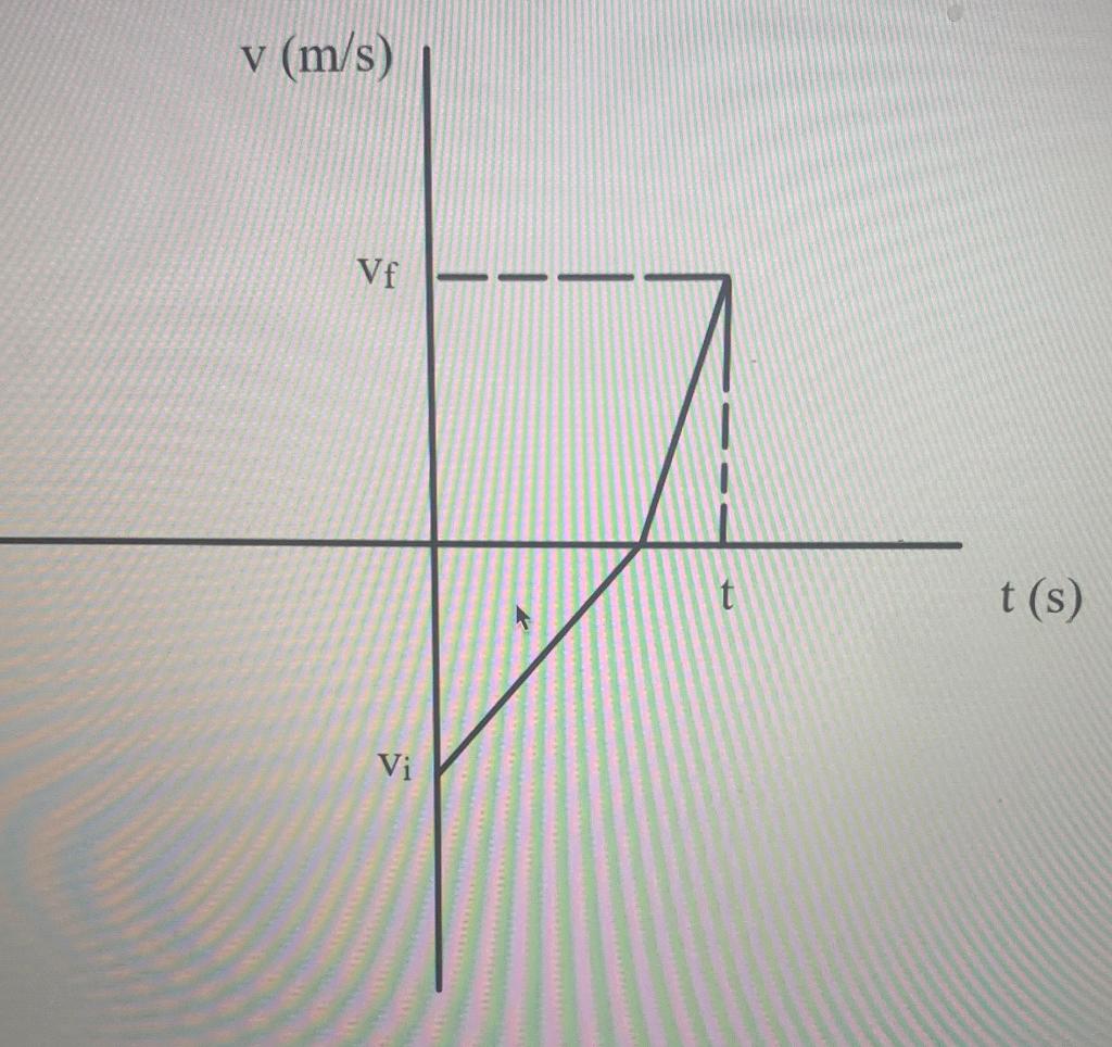 Solved According to the following v vs t graph describing | Chegg.com
