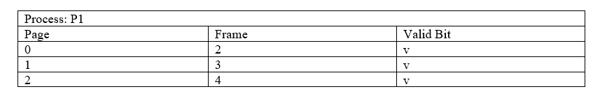 Solved \begin{tabular}{|l|l|l|} \hline Process: P1 & Frame & | Chegg.com