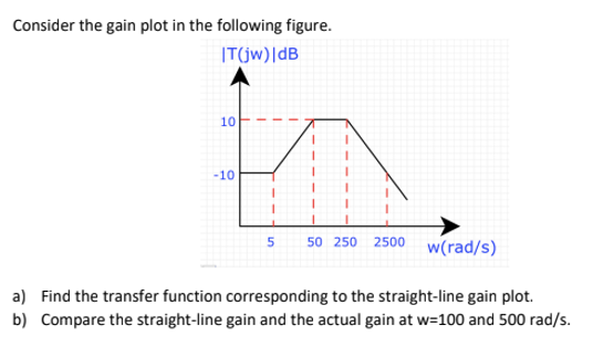 Solved Consider the gain plot in the following figure. T(w) | Chegg.com
