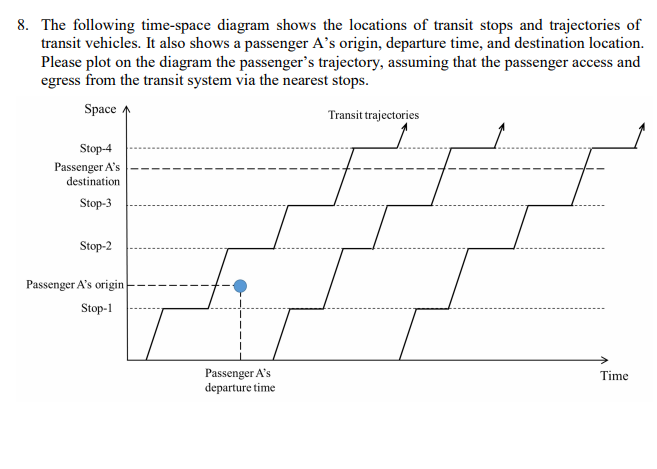 Solved 8. The following time-space diagram shows the | Chegg.com