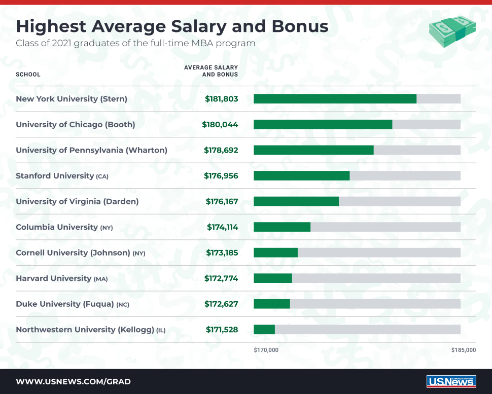 1. What is the NPV of your MBA over the first five | Chegg.com