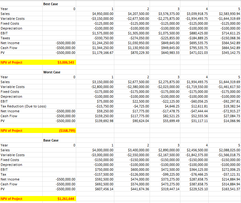 Solved NPV of Project $2,691,510Best Case | Chegg.com