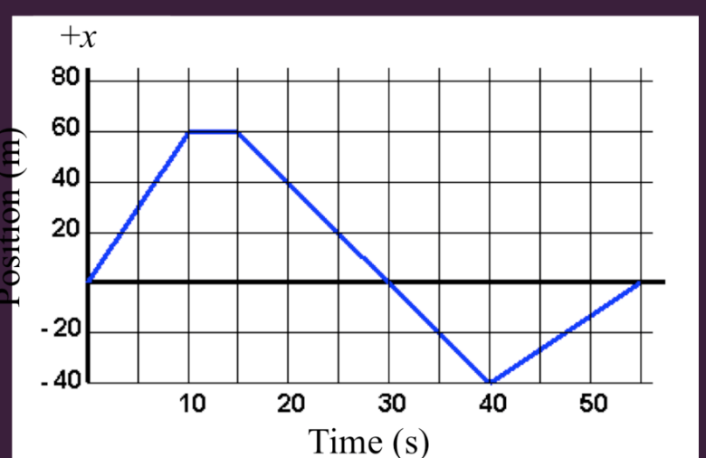 Solved the position vs time graph for a car is shown in the | Chegg.com