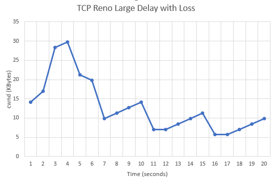 Solved Note the times/time range that packet loss occurs | Chegg.com