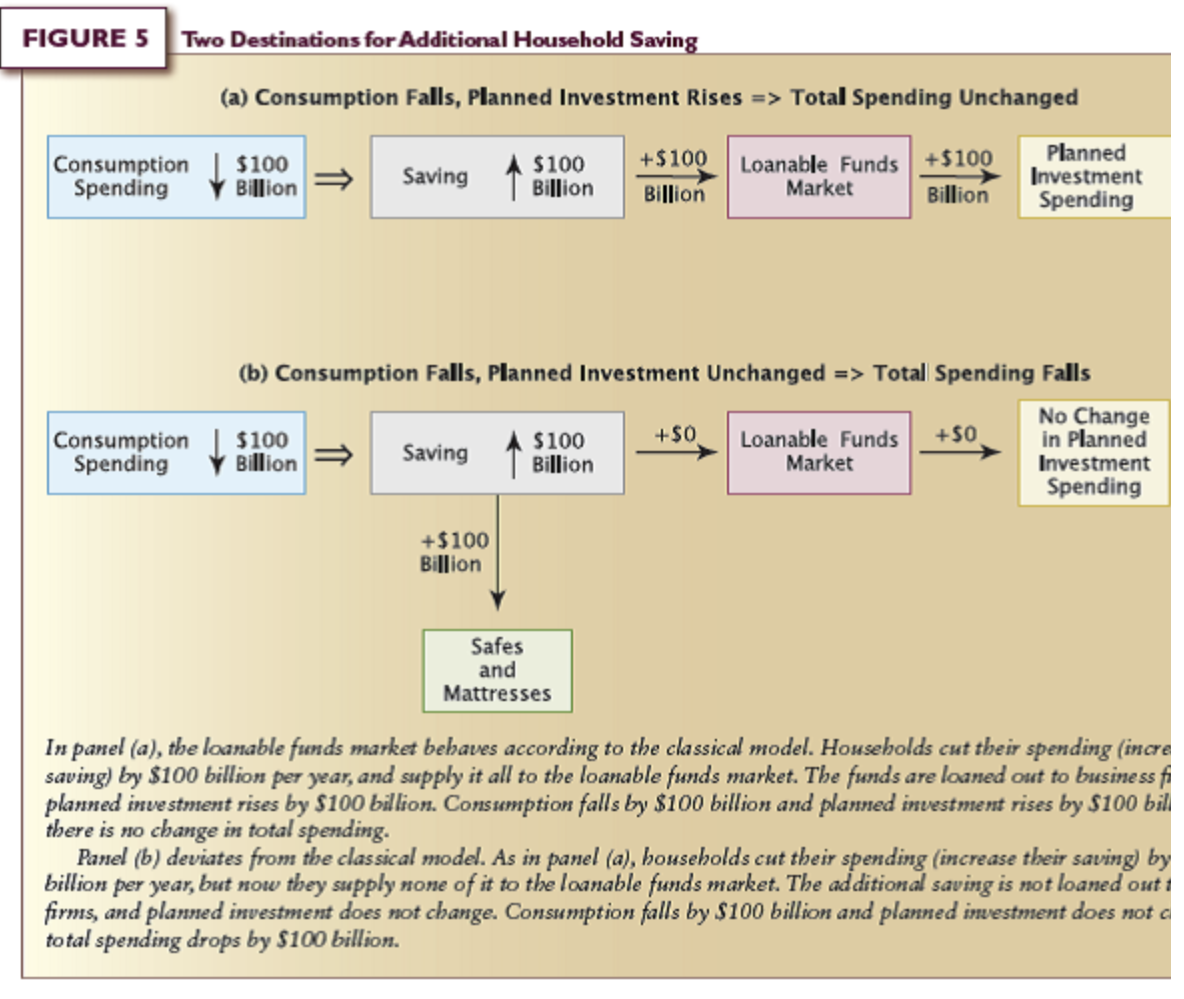 Solved 5. In Figure 5(b), we assumed that when savings | Chegg.com