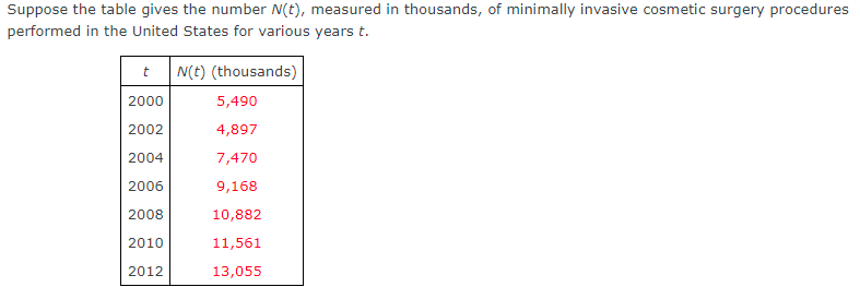 Solved Suppose the table gives the number N(t), measured in | Chegg.com