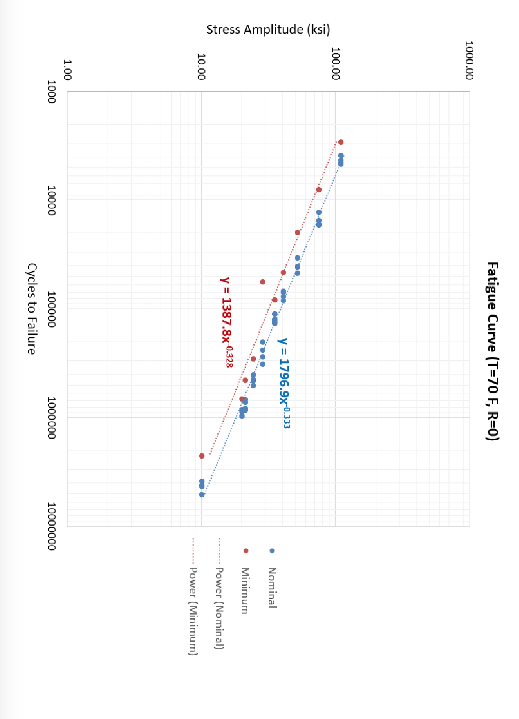 Solved Using the fatigue S-N chart below, determine the | Chegg.com