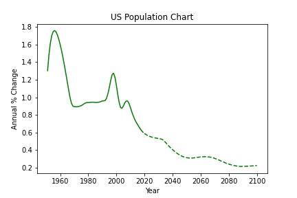 In Python 3+, U.S. population data from 1950 to 2020 | Chegg.com