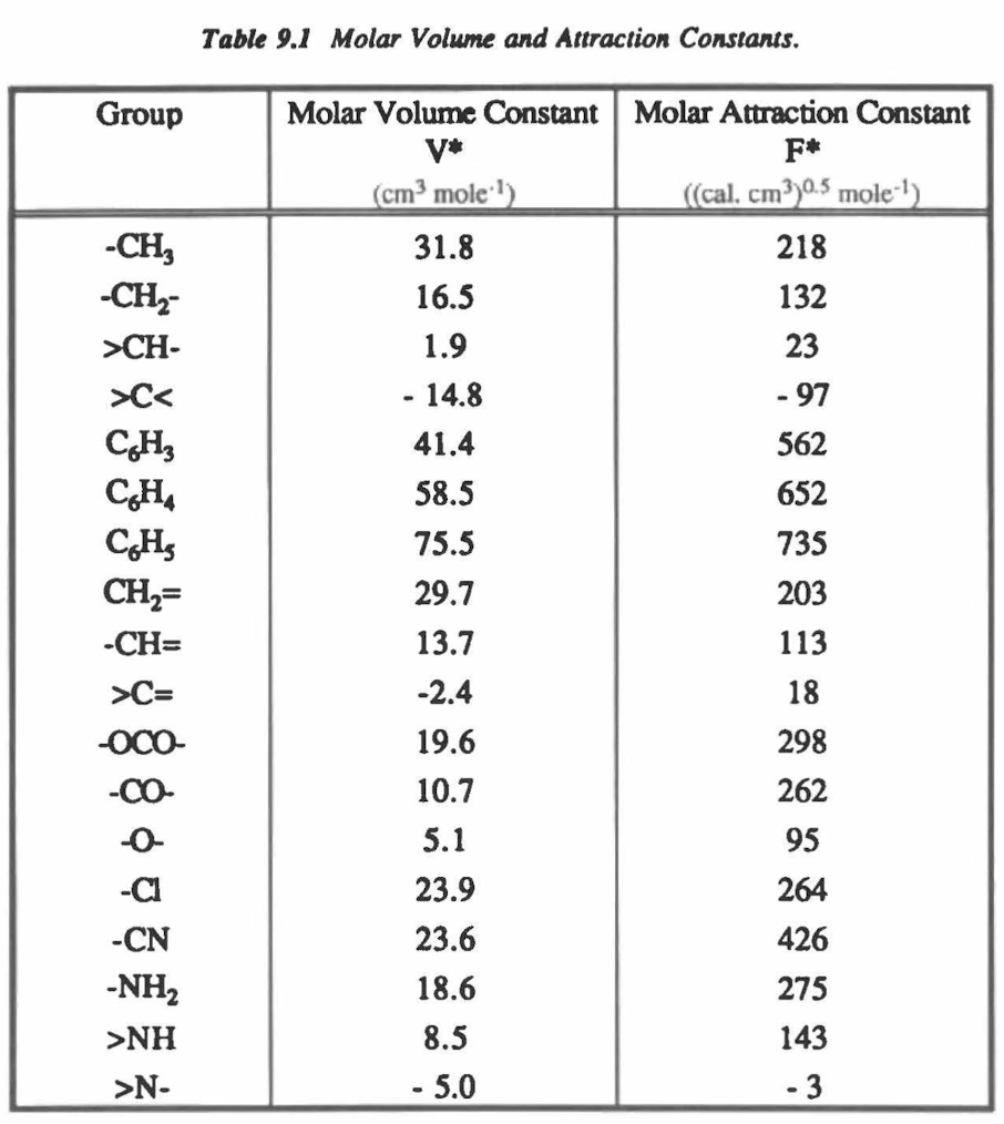Table 9.1 Molar Volume and Attraction Constants. | Chegg.com