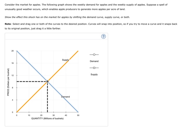 Consider the market for apples. The following graph | Chegg.com