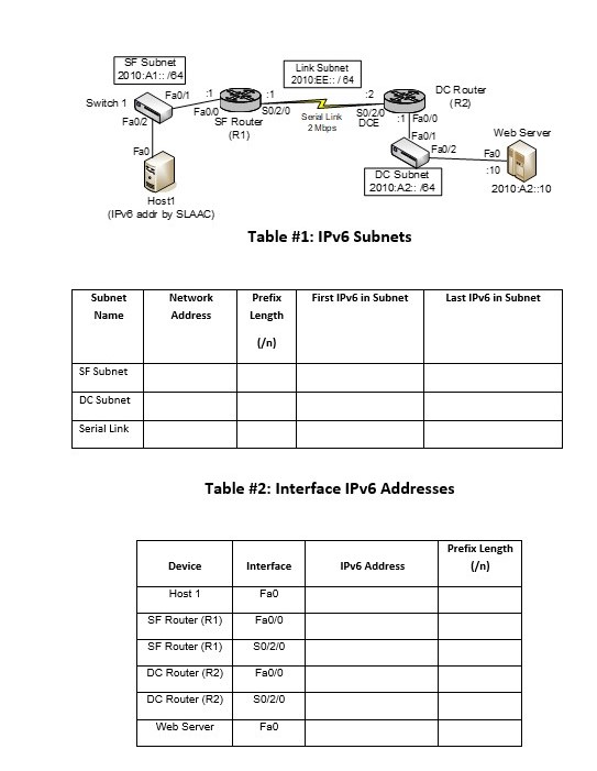 Solved Table \#2: Interface IPv6 Addresses | Chegg.com