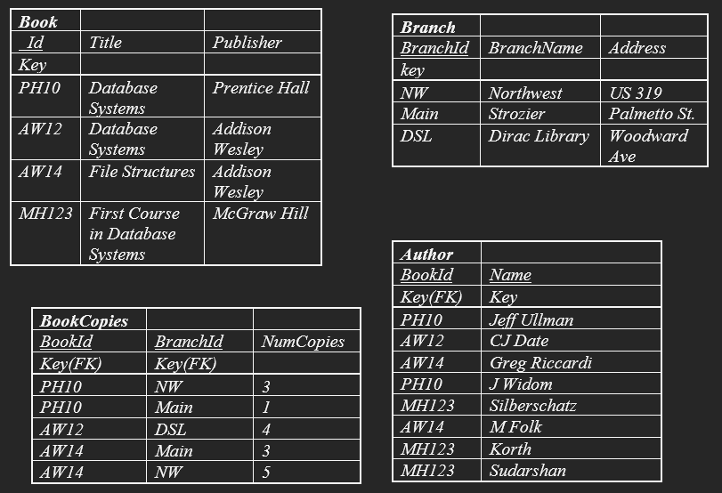 Solved Consider The Following Relational Tables Write The 4240