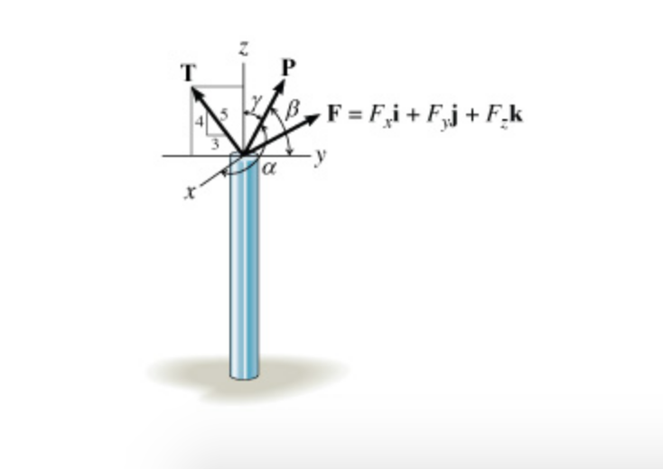 Solved As shown, a pole is subjected to three forces: F, | Chegg.com