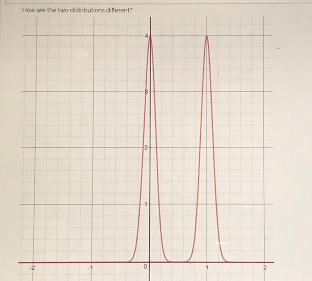 Solved How are the two distributions different? 2 0 2 | Chegg.com