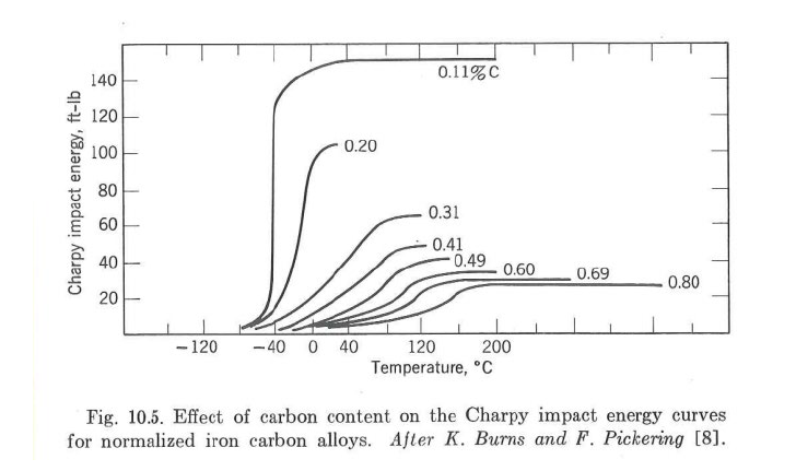 Solved Determine the DBTT (15 ft-lbs) of each of the | Chegg.com
