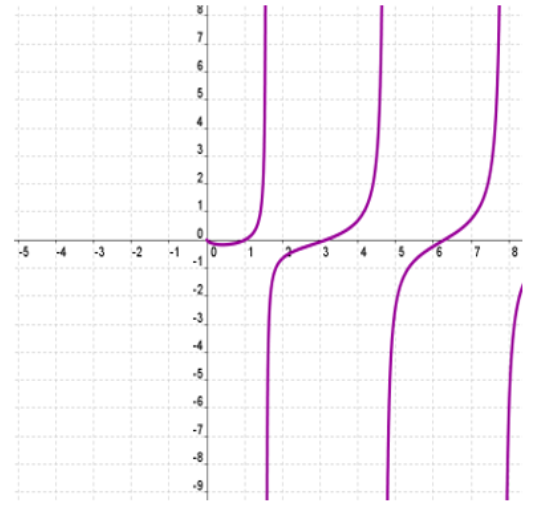 Solved Determine the types of base functions used to create | Chegg.com