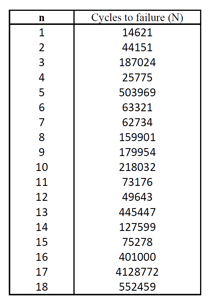 Solved Problem 2: Reliability Modelling – Lognormal Consider | Chegg.com