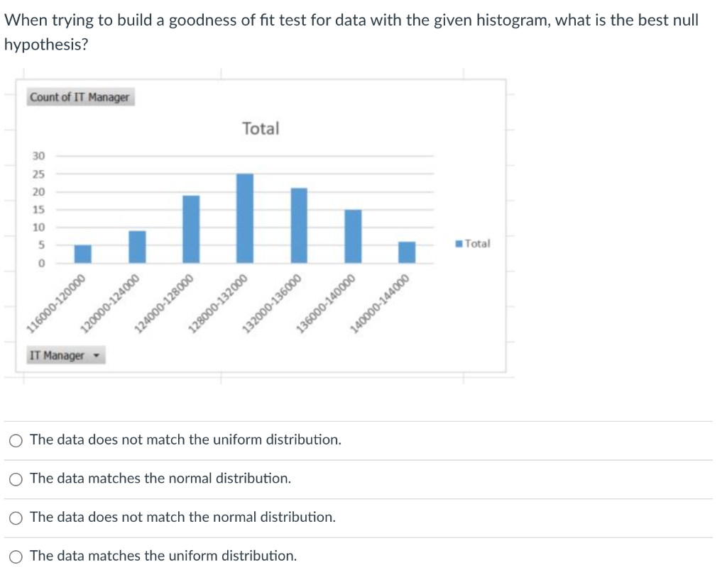 Solved When trying to build a goodness of fit test for data | Chegg.com