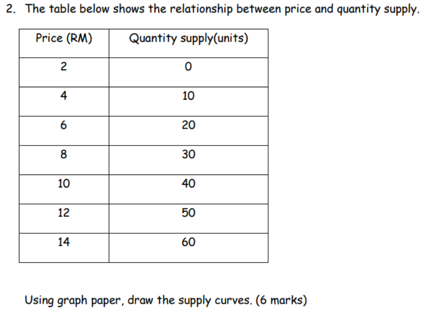 Solved 2. The table below shows the relationship between | Chegg.com