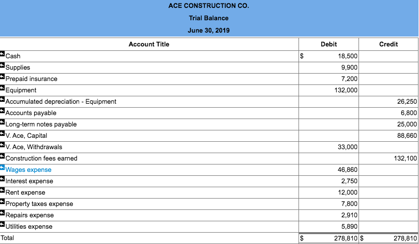 Solved ACE CONSTRUCTION CO. Trial Balance June 30, 2019 | Chegg.com
