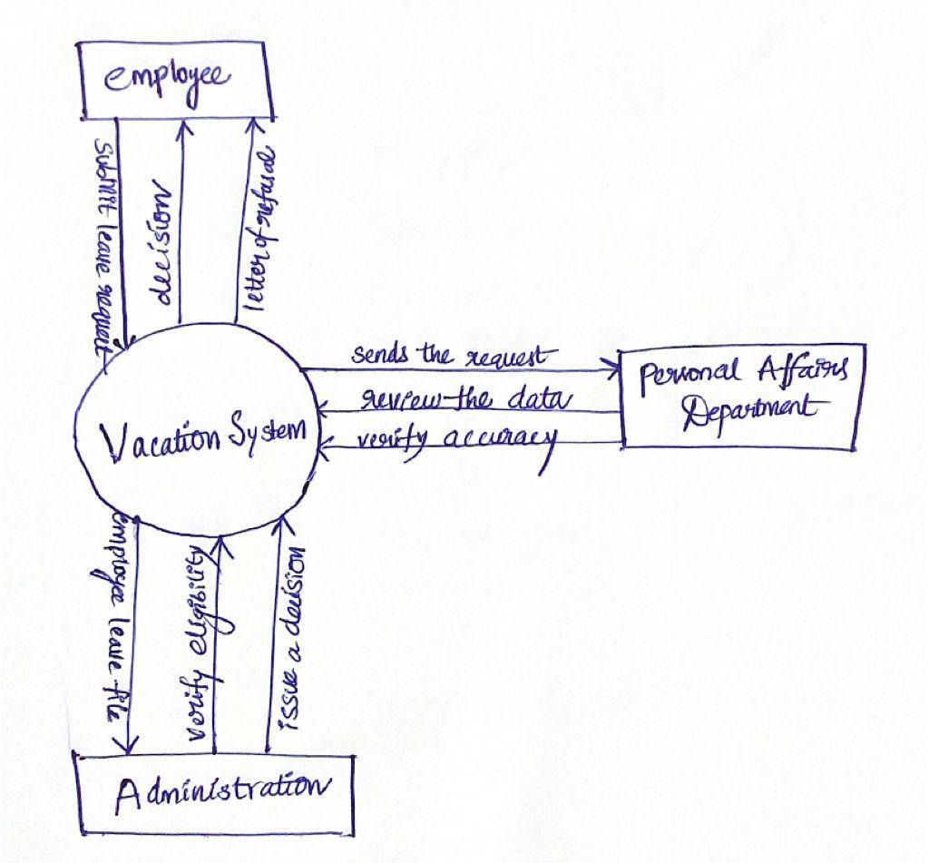 Solved Vacation system - The employee submits a “leave | Chegg.com