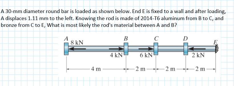 Solved A 30-mm diameter round bar is loaded as shown below. | Chegg.com