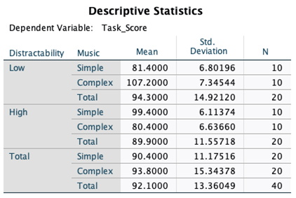 Solved N Descriptive Statistics Dependent Variable: | Chegg.com
