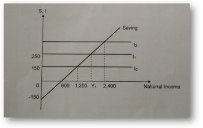 Solved The diagram below shows the savings and investment | Chegg.com