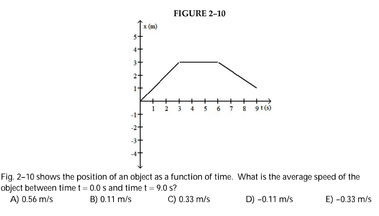 Solved Fig 2 10 Shows The Position Of An Object As A