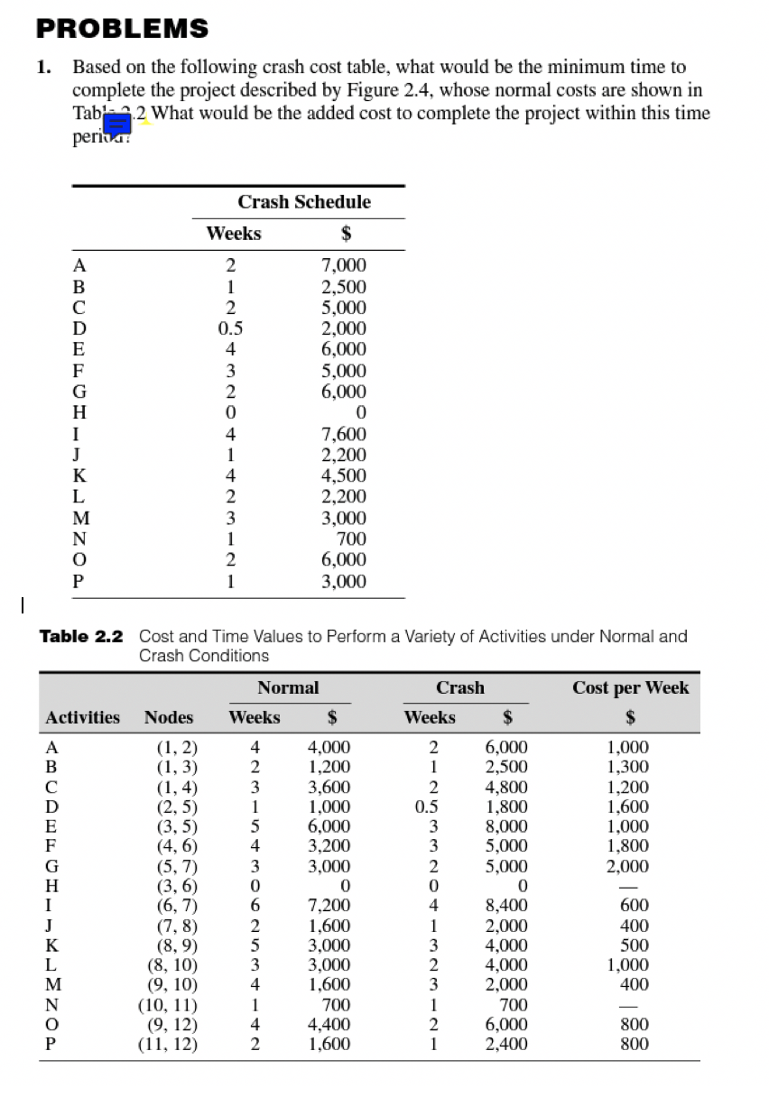 Solved PROBLEMS 1. Based on the following crash cost table, | Chegg.com
