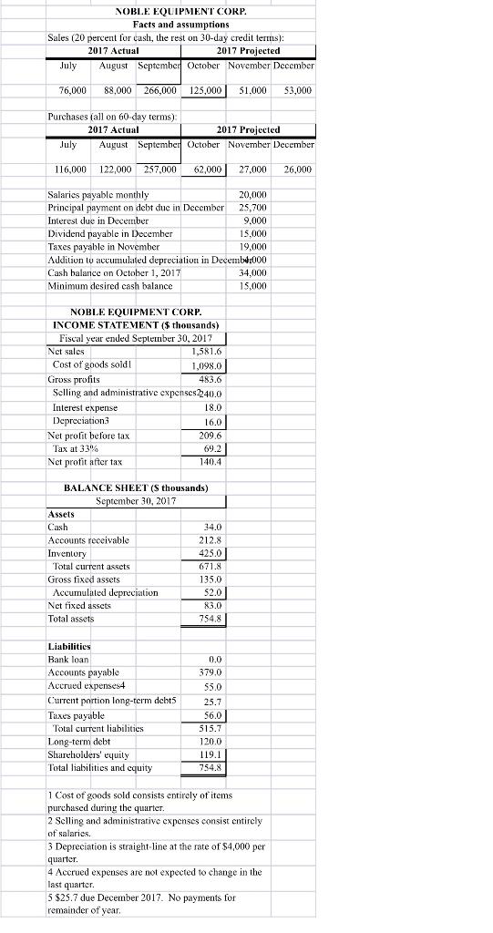 Solved Using the information provided, construct a monthly | Chegg.com