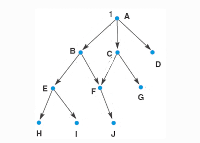 Solved Given the following tree show a tabular trace of the | Chegg.com