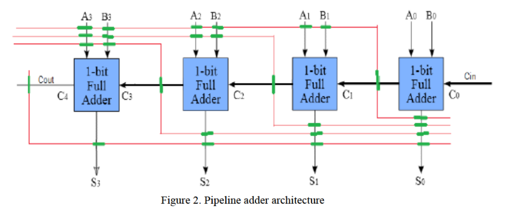 Solved Explain how the Pipeline work in the 5-bit | Chegg.com