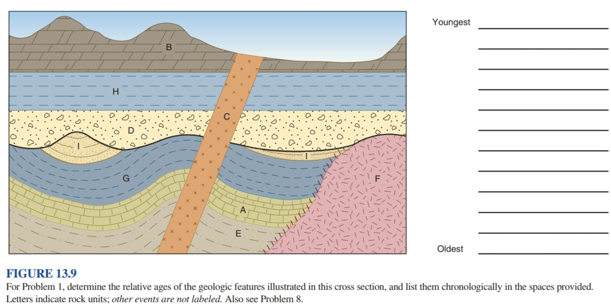 Solved 1. Figures 13.8 and 13.9 are geologic cross sections. | Chegg.com