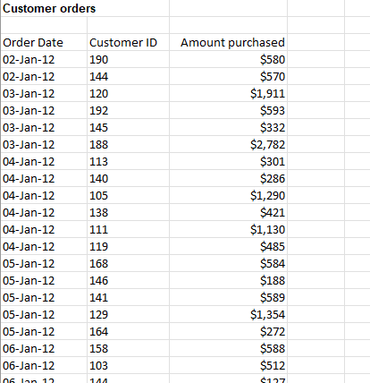Solved The file CustomerOrders.xlsx shows orders by date for | Chegg.com