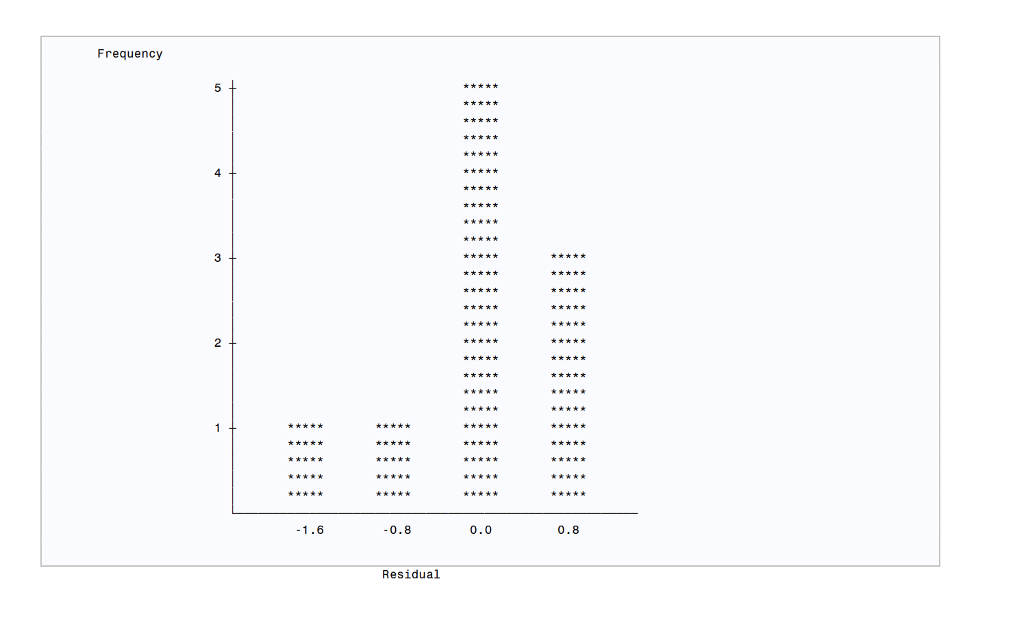 Solved [6] Use the graphs to check the validity of the model | Chegg.com
