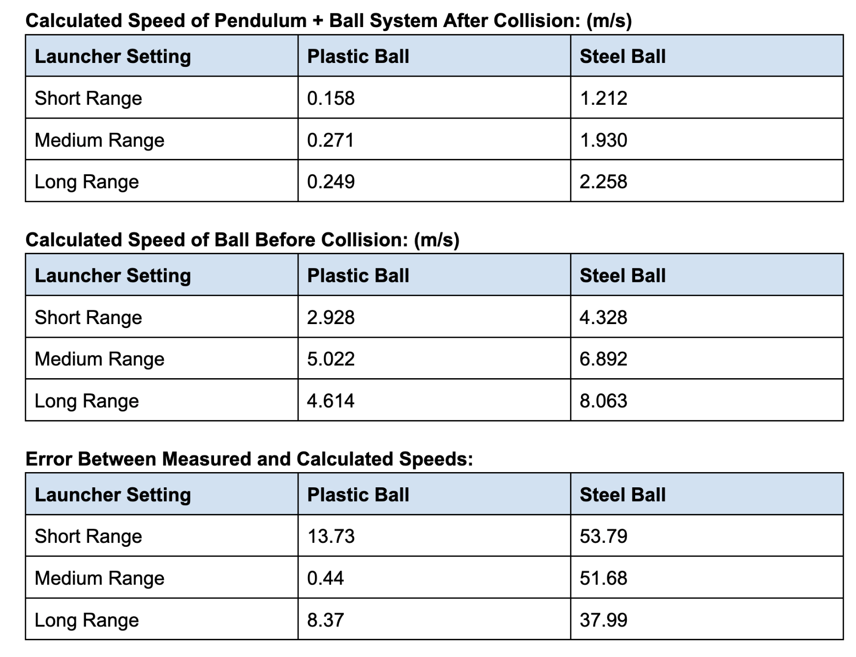 Solved Calculated Speed of Pendulum + Ball System After | Chegg.com