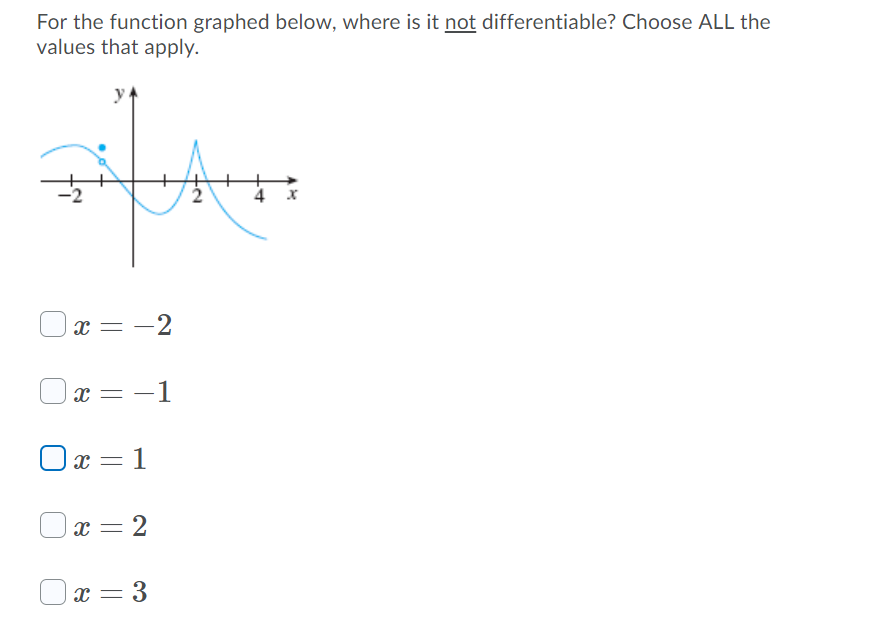 Solved For the function graphed below, where is it not | Chegg.com
