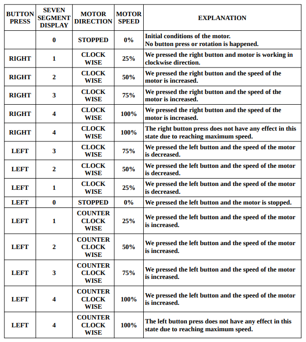 Solved On Tinekrcad, create a motor controller using 2 push | Chegg.com