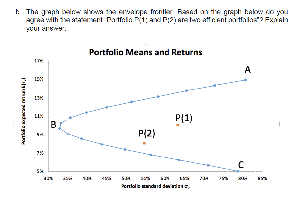 Solved b. The graph below shows the envelope frontier. Based | Chegg.com