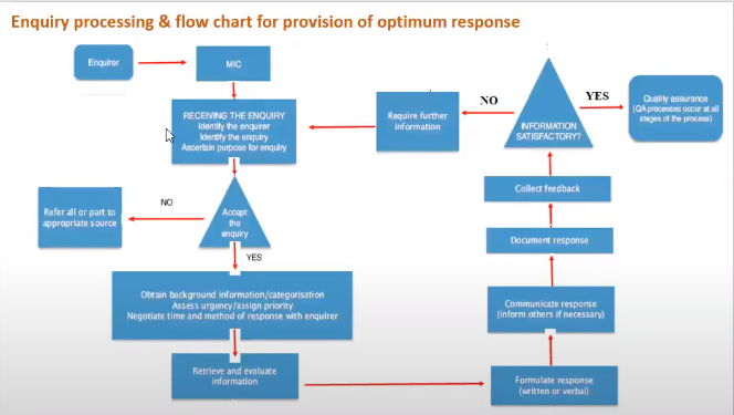 Schematic Diagram Vs Flowchart