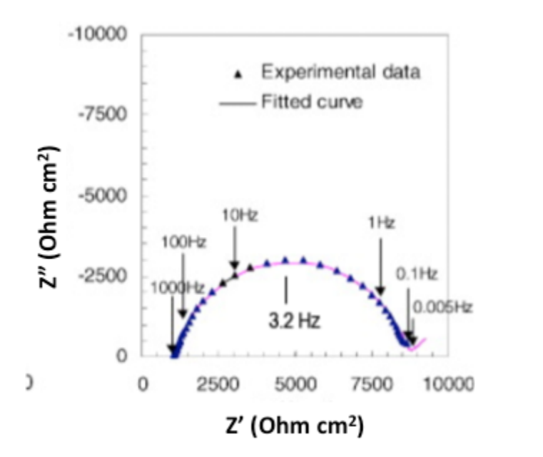 2. Electrochemical Impedance Spectroscopy For the | Chegg.com